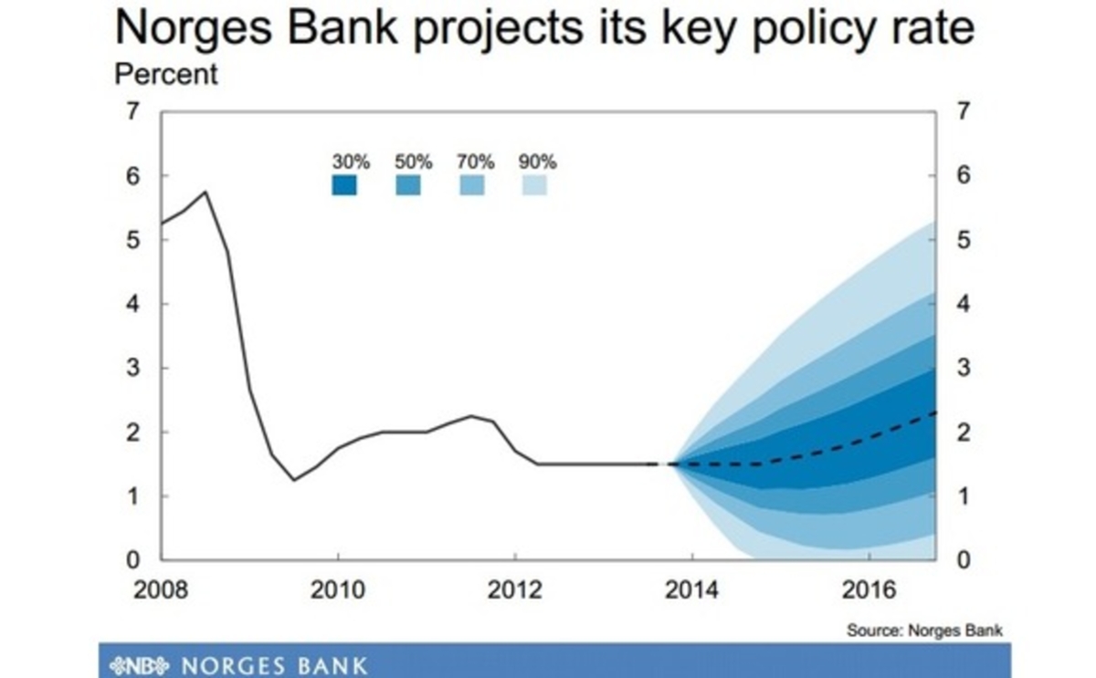 ‘Normal' Norway has no need of forward guidance, says monetary policy ...